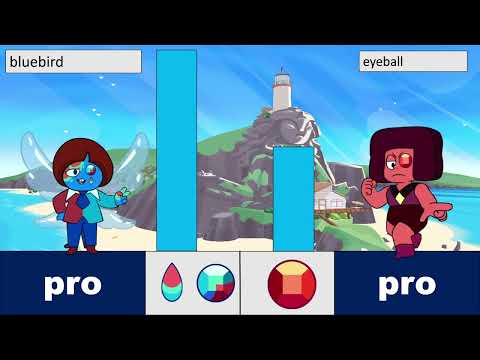 Steven universe: power levels - YouTube