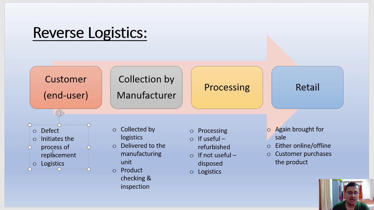 What is Reverse Logistics - YouTube