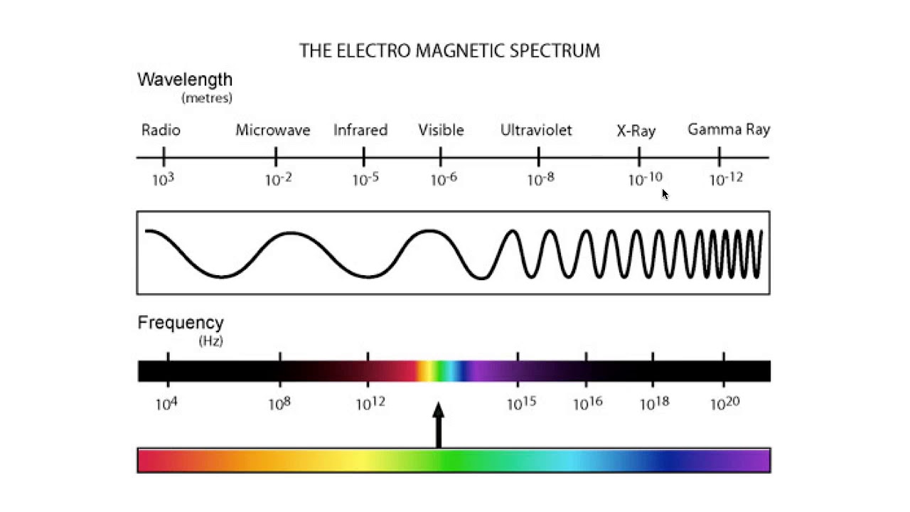 SPH4U - Light - 1b - Electromagnetic Waves - YouTube