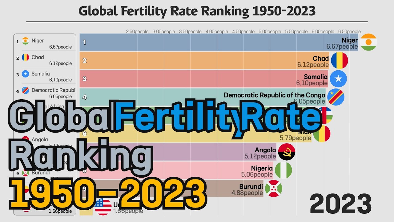 Global Total Fertility Rate Ranking from 1950 to 2023 - YouTube