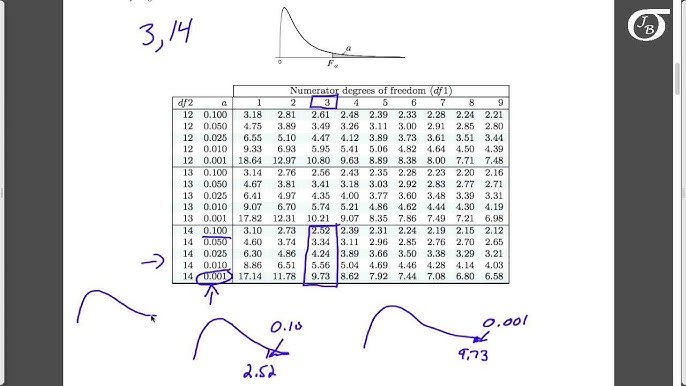 F Distribution Tables Statistics