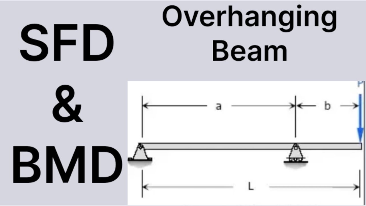 SFD AND BMD For Overhanging Beam l Simple problem on Overhanging Beam ...