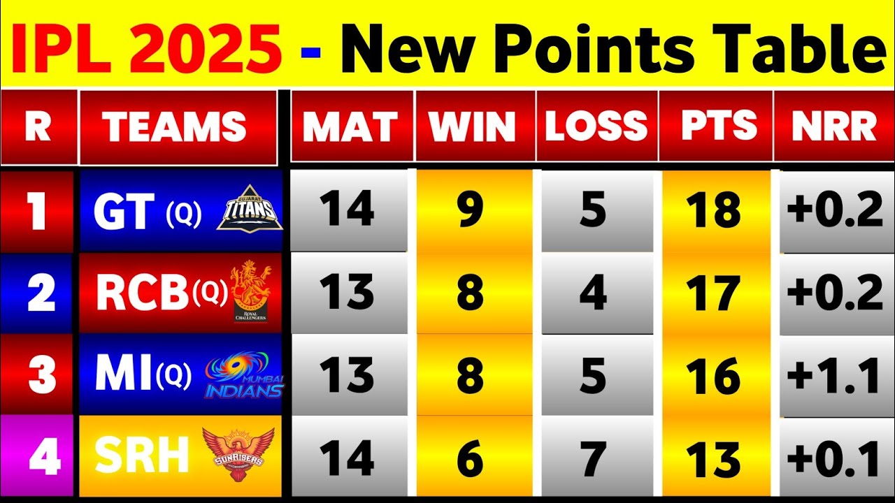 IPL Points Table 2025 - After Csk Vs Gt & Srh Vs Kkr Match || IPL 2025 ...