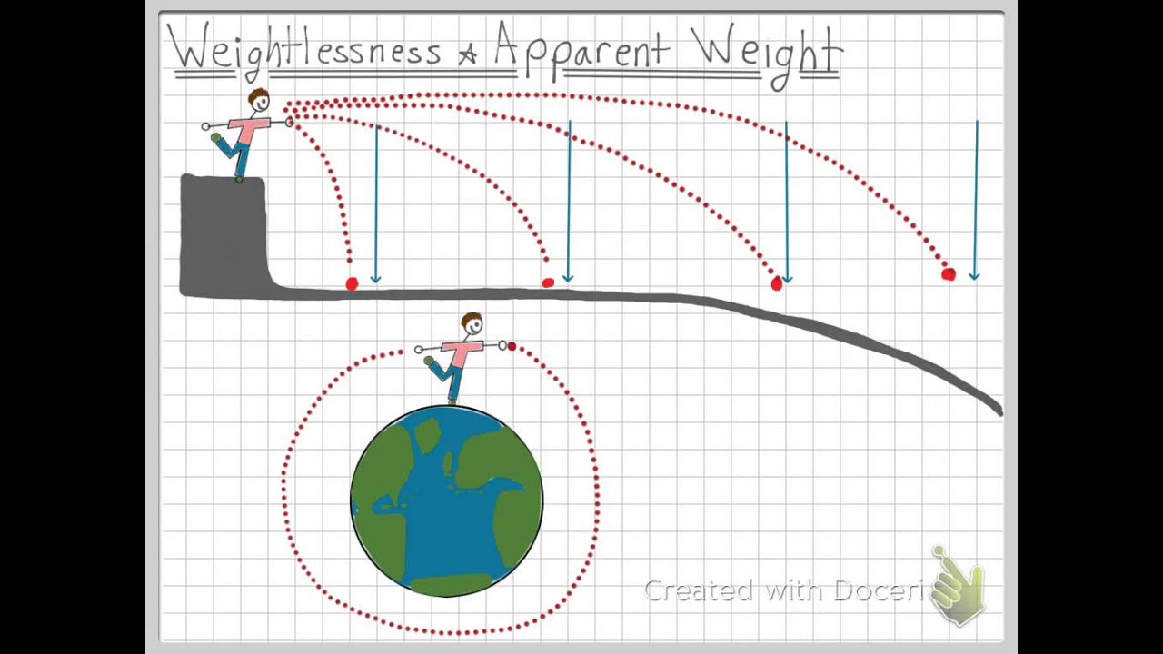 Weightlessness - YouTube