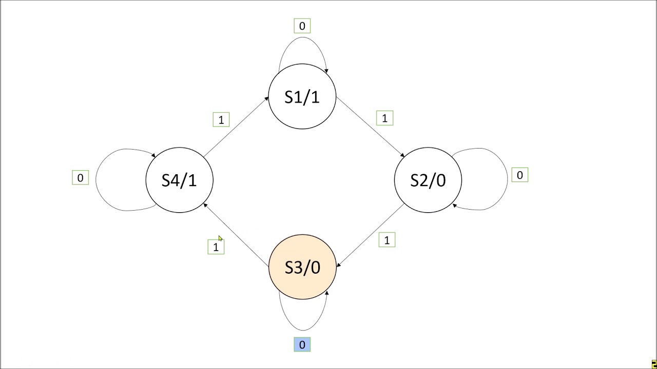 Finite State Machine - YouTube
