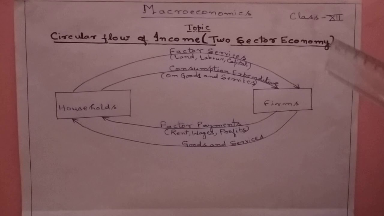 Macroeconomics XII circular flow of income - YouTube