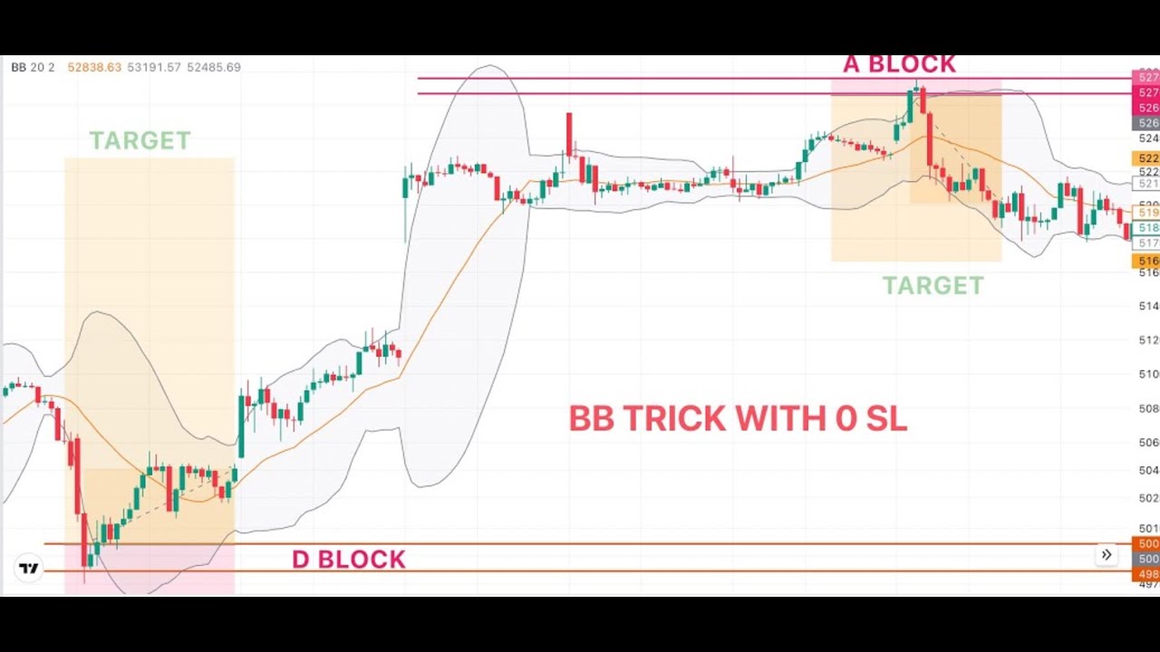 BB BAND A & D BLOCK TRICK SETUP | No stoploss in 400 trades - YouTube