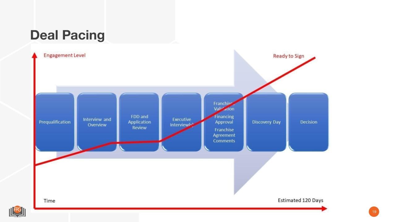 Session 8: Franchise Sales Process Design Strategy and Execution - YouTube
