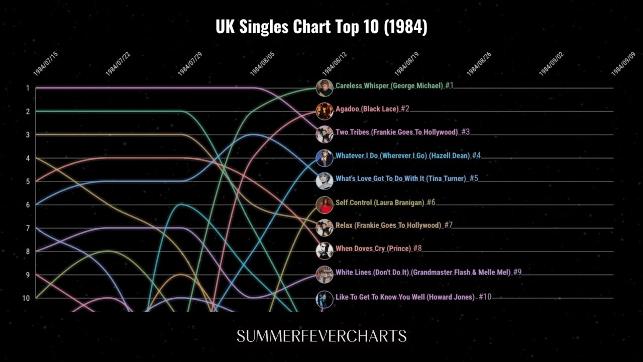 UK Singles Chart Top 10 (1984) - YouTube