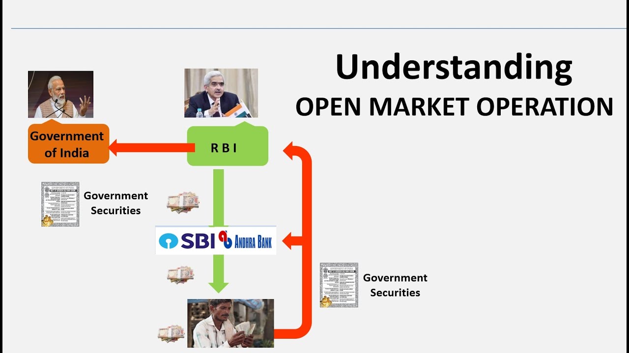 Understanding Open Market Operations(OMO) - YouTube