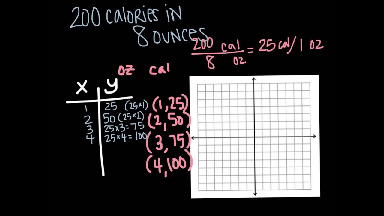 graphing unit rate - YouTube