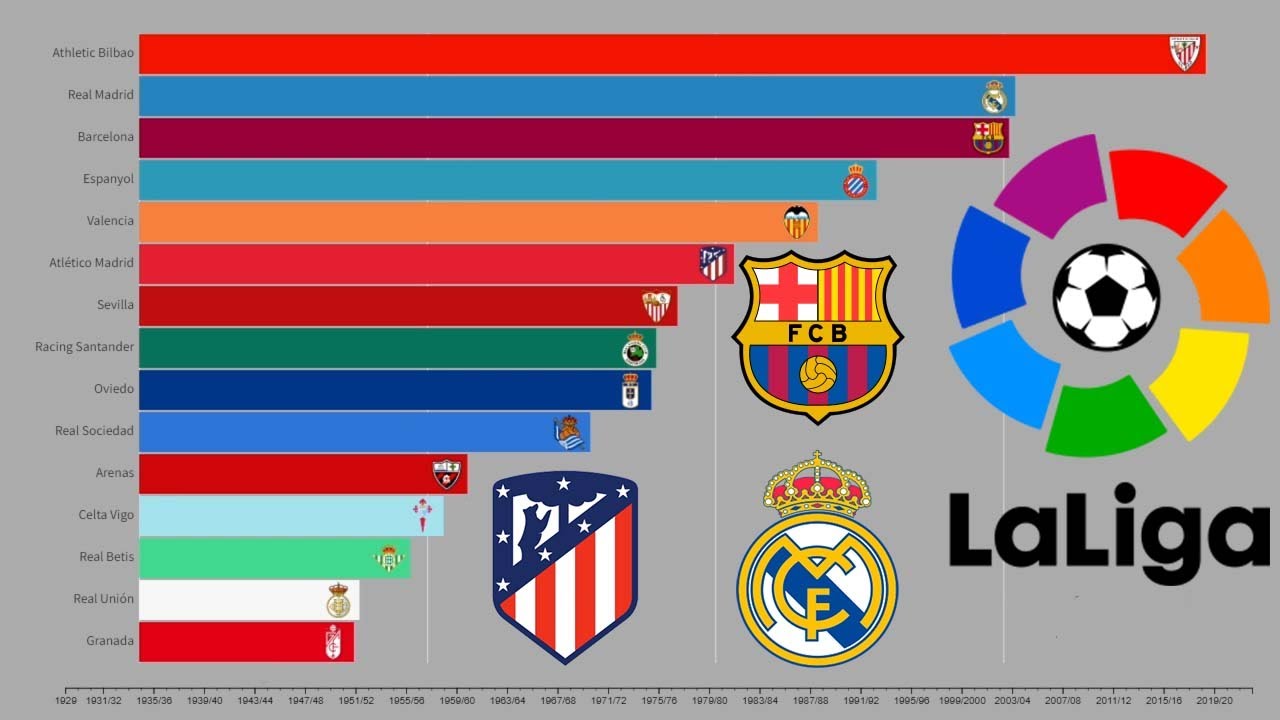 Top 15 Spanish First Division Teams by GOLS FOR (1929 - 2022) - YouTube