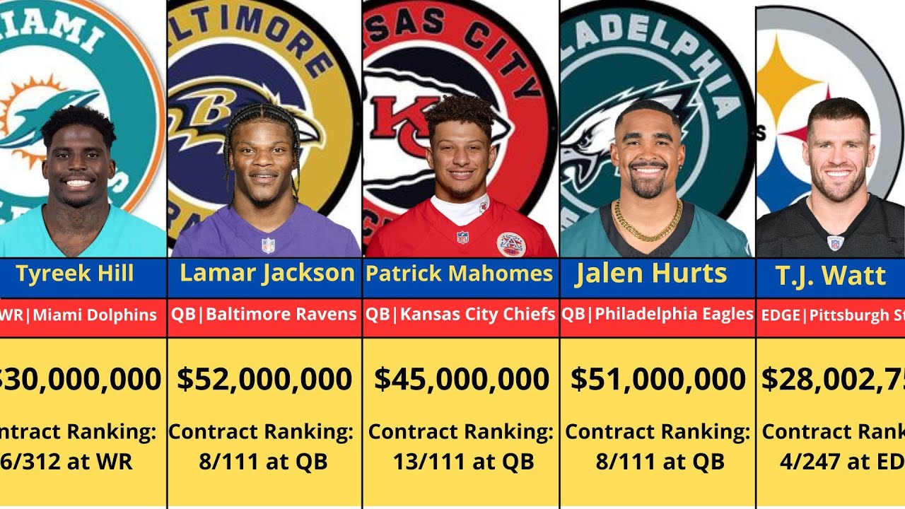 The HIGHEST Paid NFL Players Making CRAZY Money in 2025! - YouTube