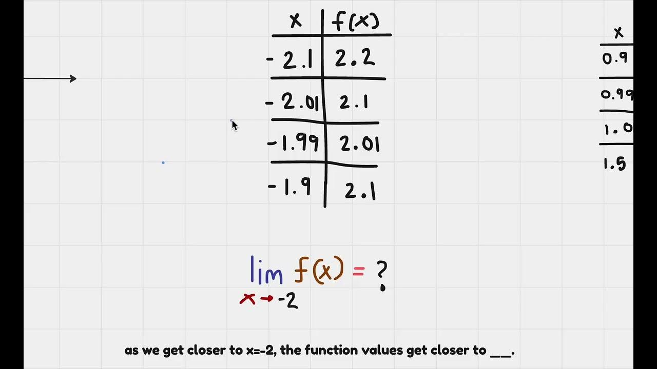 Teen Math: Limits using tables - YouTube