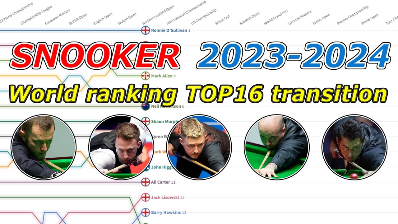 【SNOOKER】World ranking TOP16 transition 2023-2024 - YouTube