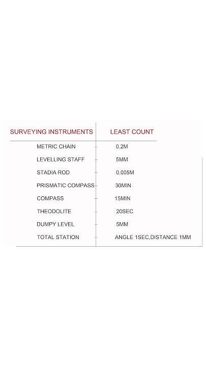 LEAST COUNT OF SURVEYING INSTRUMENTS - YouTube