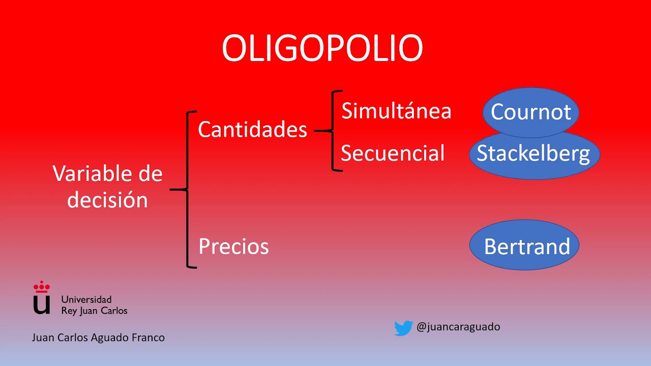 oligopolio: modelo de Cournot, Stackelberg y Bertrand - YouTube