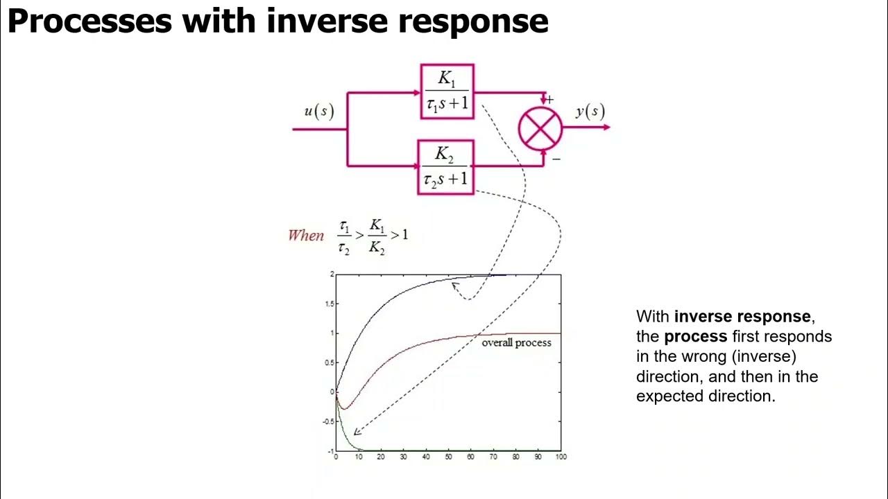 Chemical Engineering Process Control 20-12-2022 - YouTube