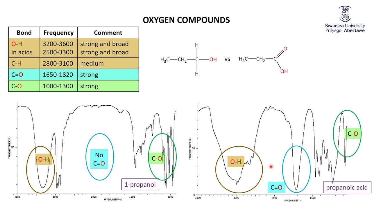 Infrared 4 Oxygen Compounds - YouTube
