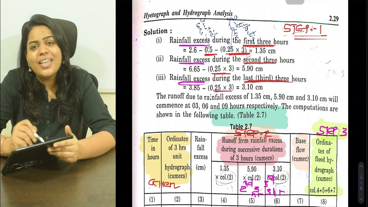 TYPE 2 SUM : FLOOD HYDROGRAPH TO UNIT HYDROGRAPH | FH TO UH NUMERICAL | STEPS & SOLVED EXAMPLE ...