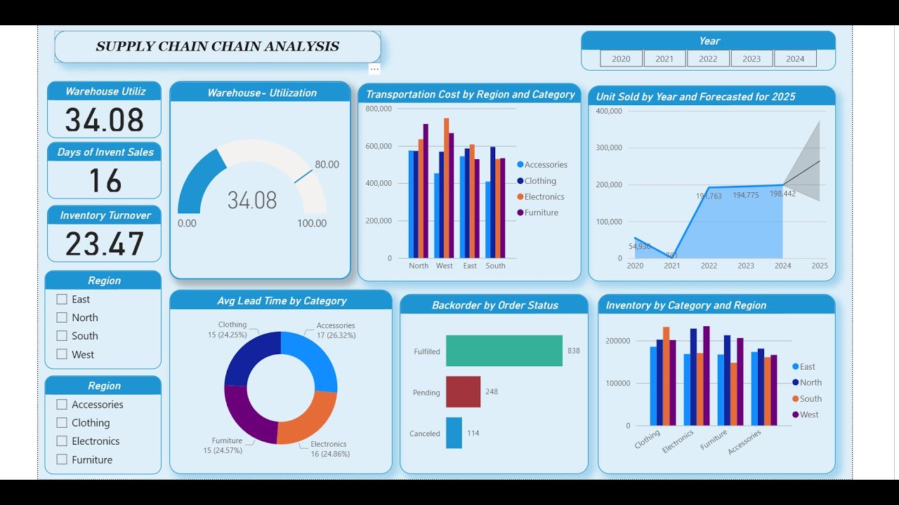 Supply Chain Analysis with Power BI | Data-Driven Insights for Better ...