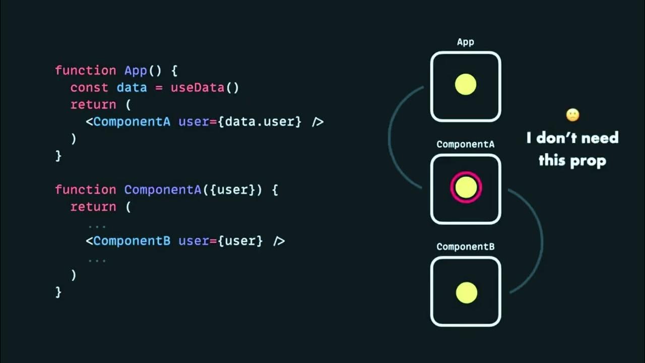 Prop Drilling In React Shorts Short Reactjs Reactjscourse Shortvideo Javascript Js