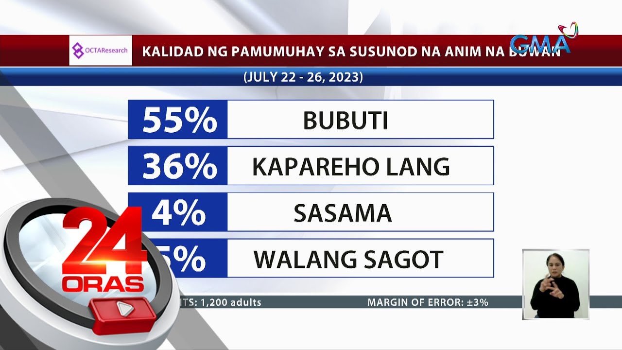 55% ng mga Pilipino, naniniwalang gaganda ang kalidad ng buhay sa ...