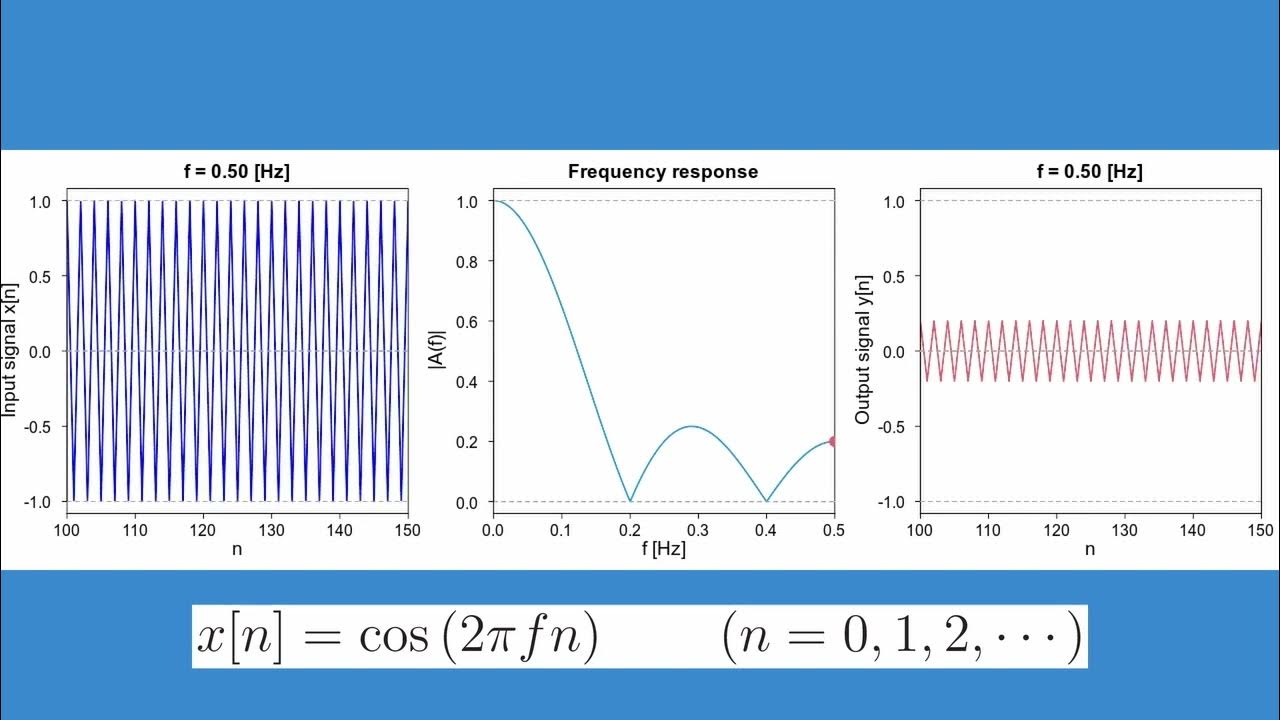 Frequency response of moving average filter - YouTube