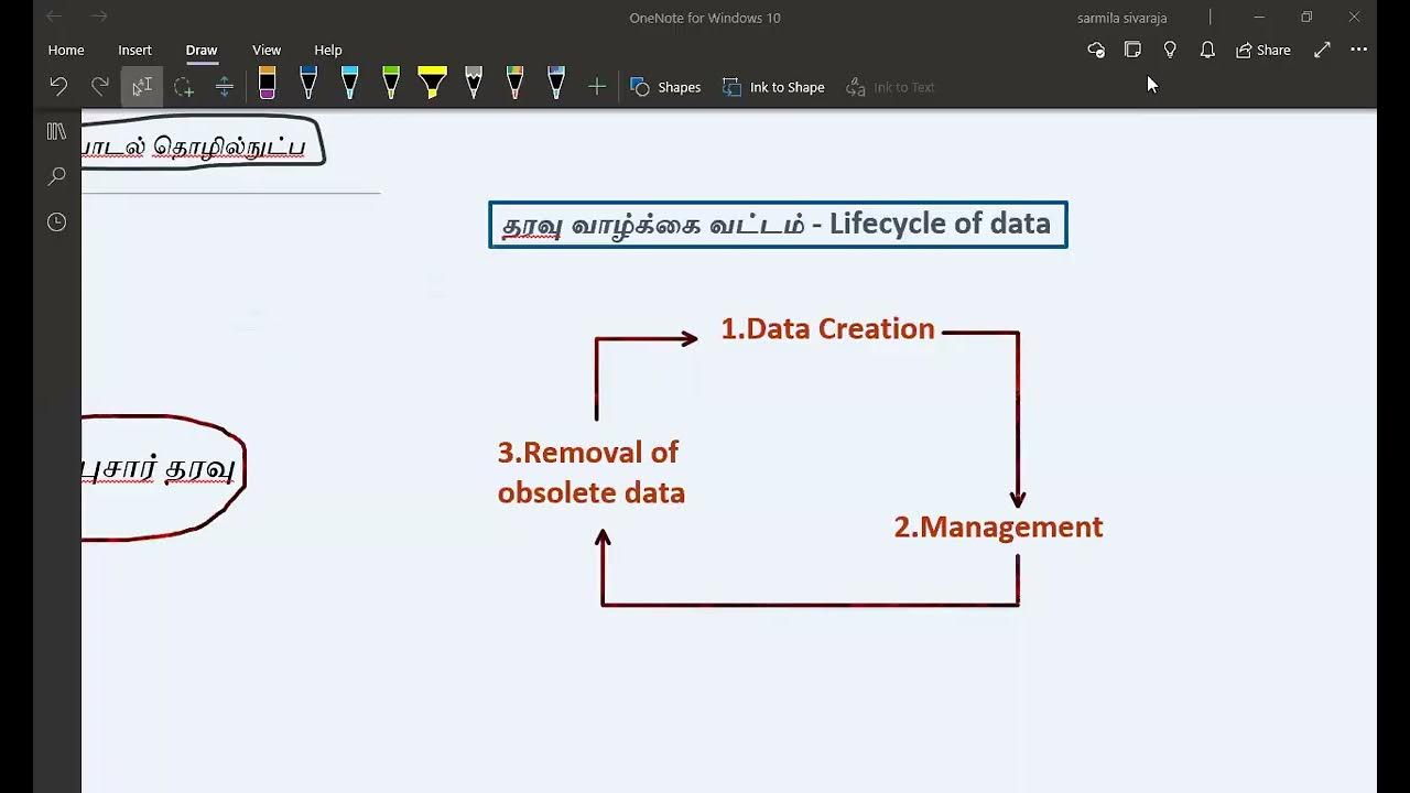 தகவல் மற்றும் தொடர்பாடல் தொழில்நுட்ப எண்ணக்கரு | தரவின் வாழ்க்கை வட்டம் ...