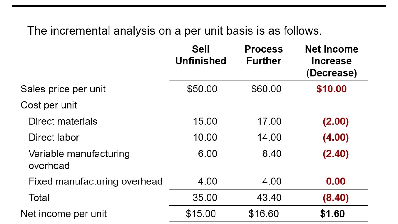 Sell or Process Further - YouTube