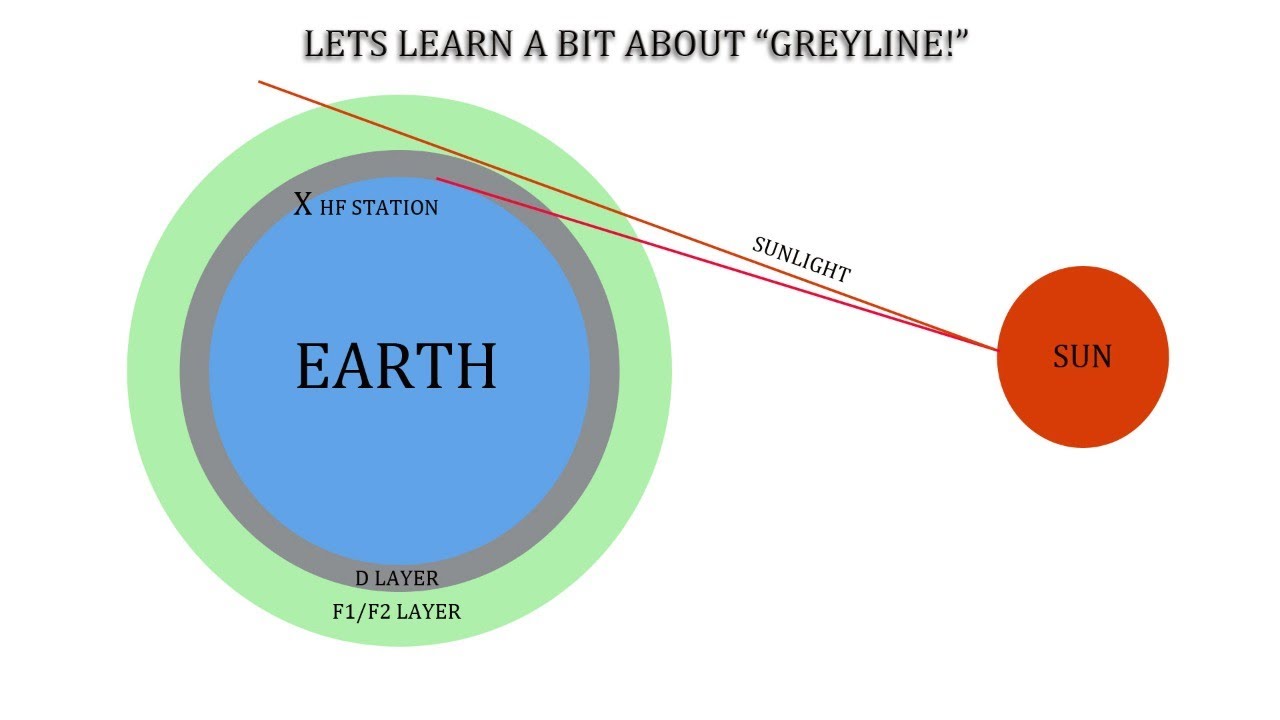 GREYLINE PROPAGATION! WHAT IS IT? HOW DOES IT WORK? - YouTube