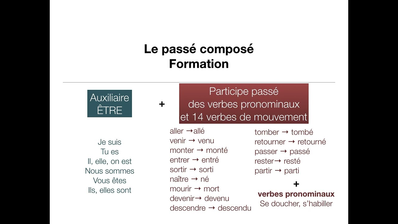 Vidéo passé composé - YouTube