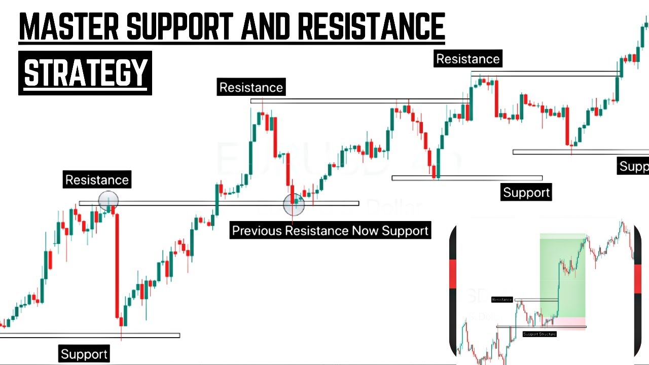 Master The Support and Resistance Trading Strategy FULL TUTORIAL - YouTube