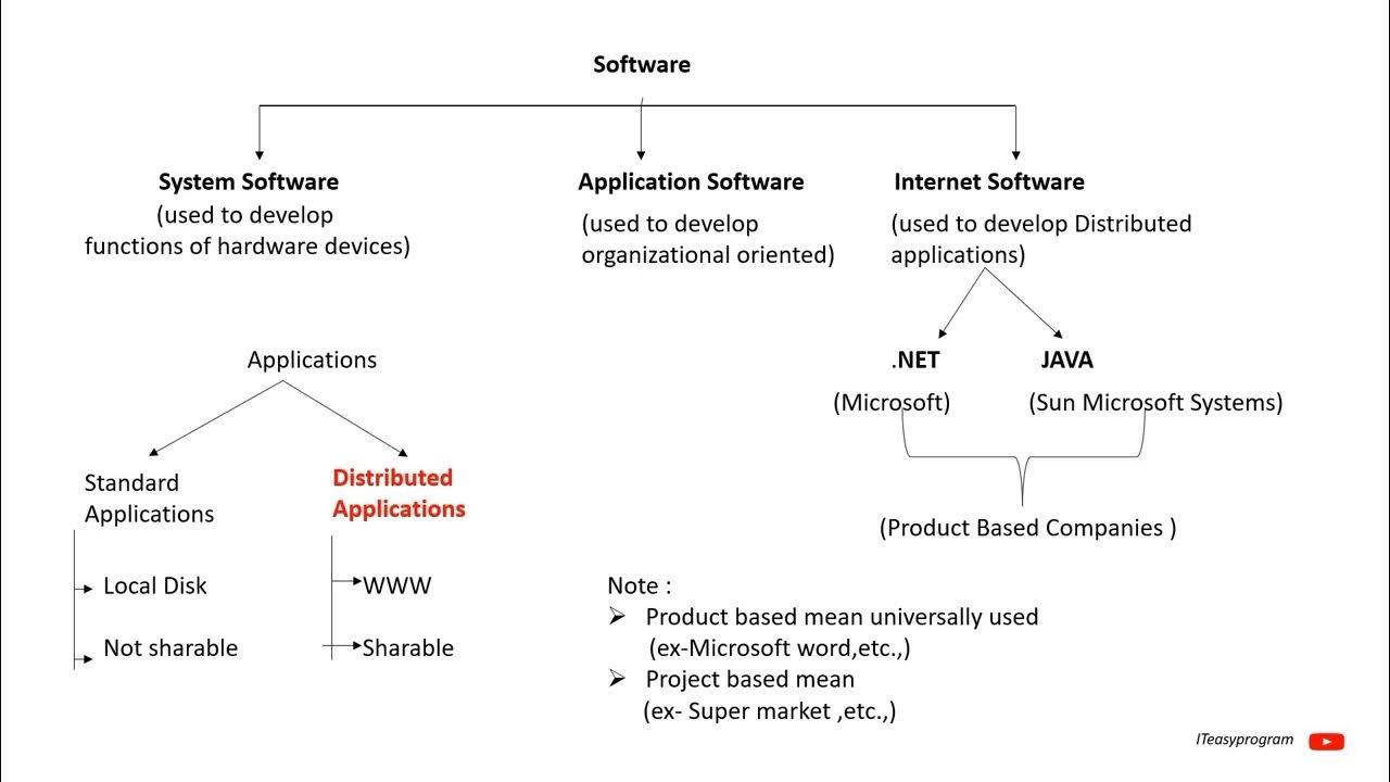 What is Software and types of Software Applications#ITeasyprogram# ...