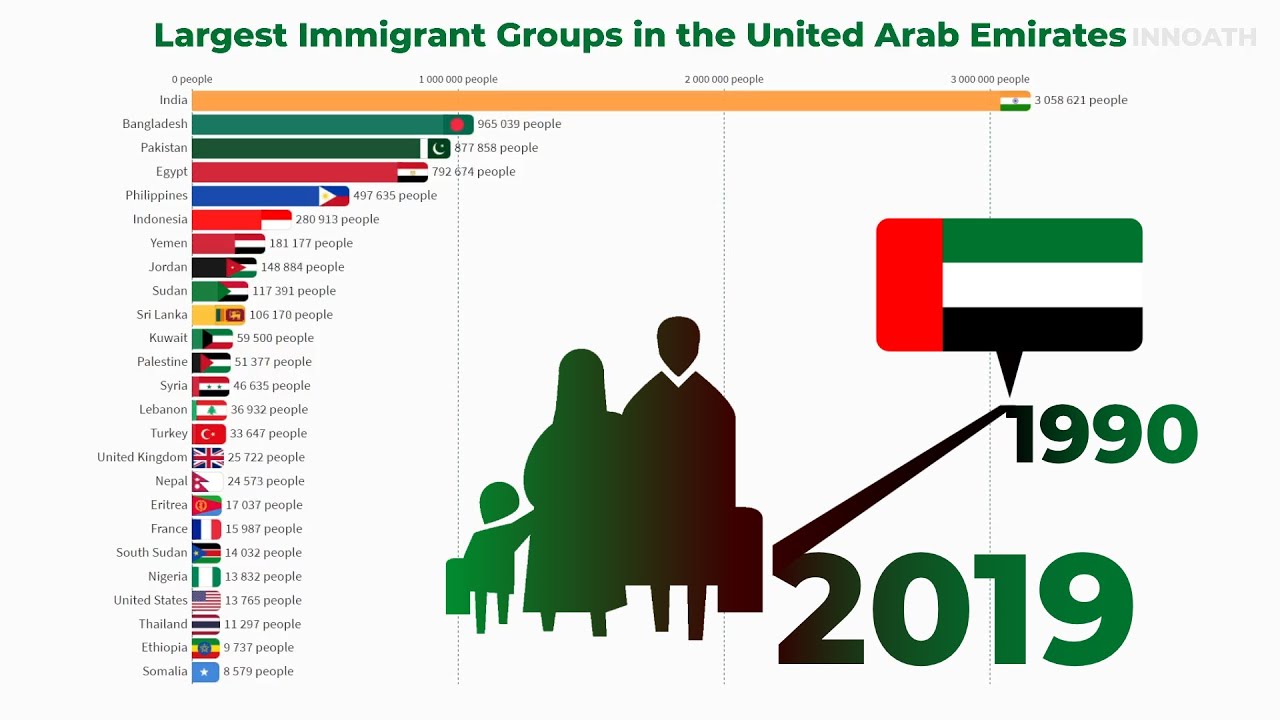 United Arab Emirates 🇦🇪 - Largest Immigrant Groups in the United Arab ...