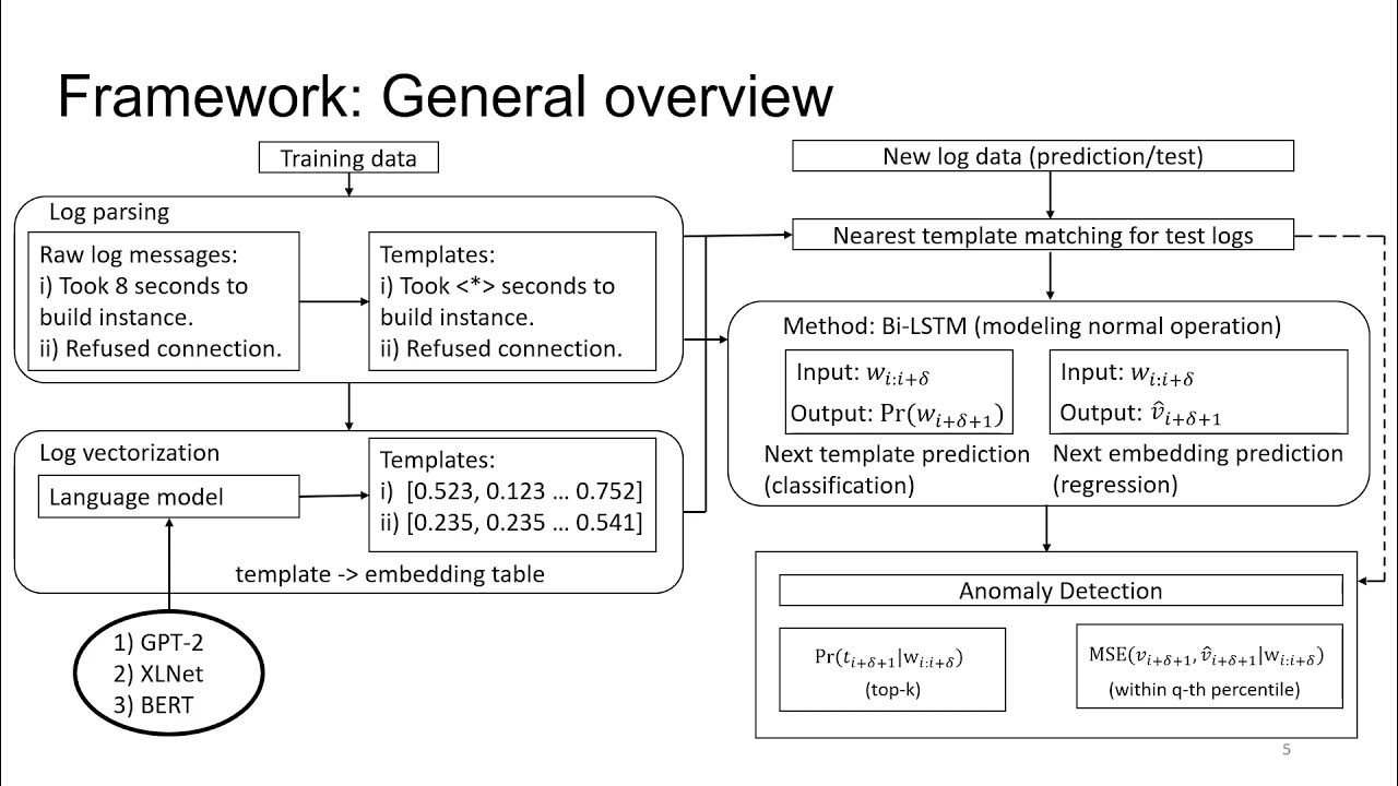 Robust and Transferable Anomaly Detection in Log Data using Pre-Trained Language Models - YouTube