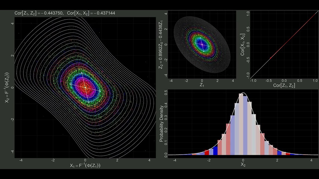 2変量双曲線正割分布（Bivariate Hyperbolic Secant Distribution） - YouTube