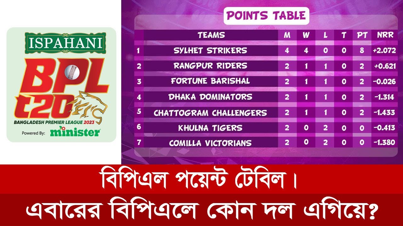 বিপিএল পয়েন্ট টেবিল-এবারের বিপিএলে কোন দল এগিয়ে? BPL Point Table 2023 ...