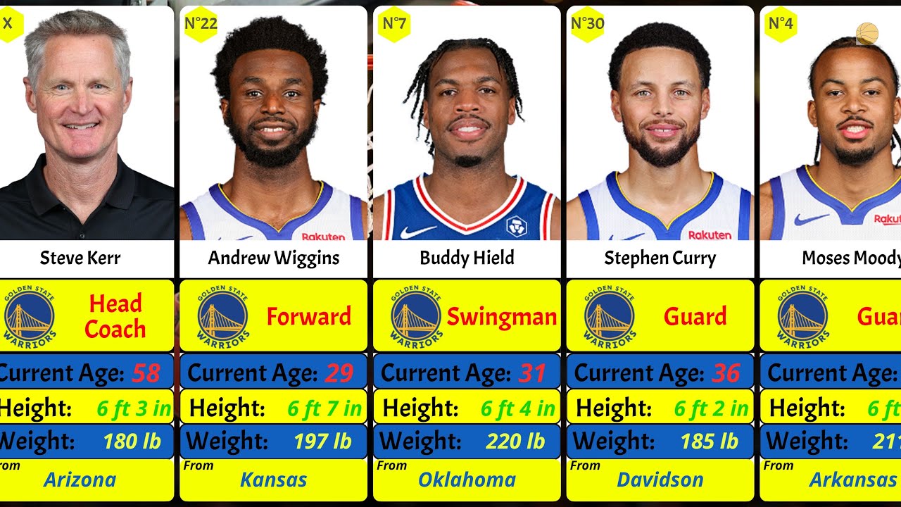 Golden State Warriors updated team roster for 2024-2025 Season - YouTube