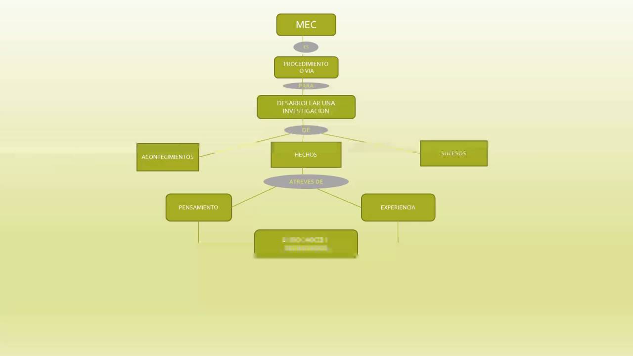 Mapa Conceptual MEC - YouTube