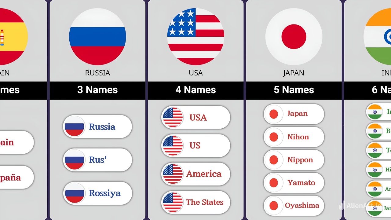 Some Countries How Many Names They Have? - YouTube