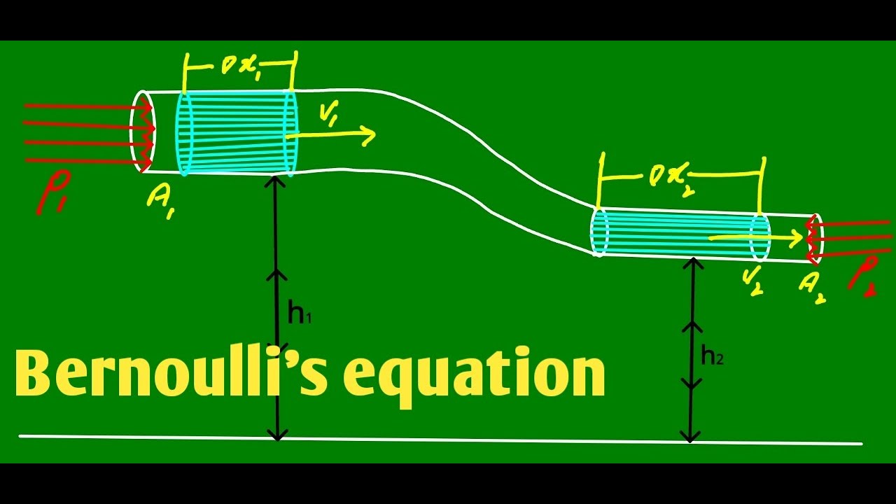 Bernoulli's equation class 11 physics | fluid dynamics | fluid ...