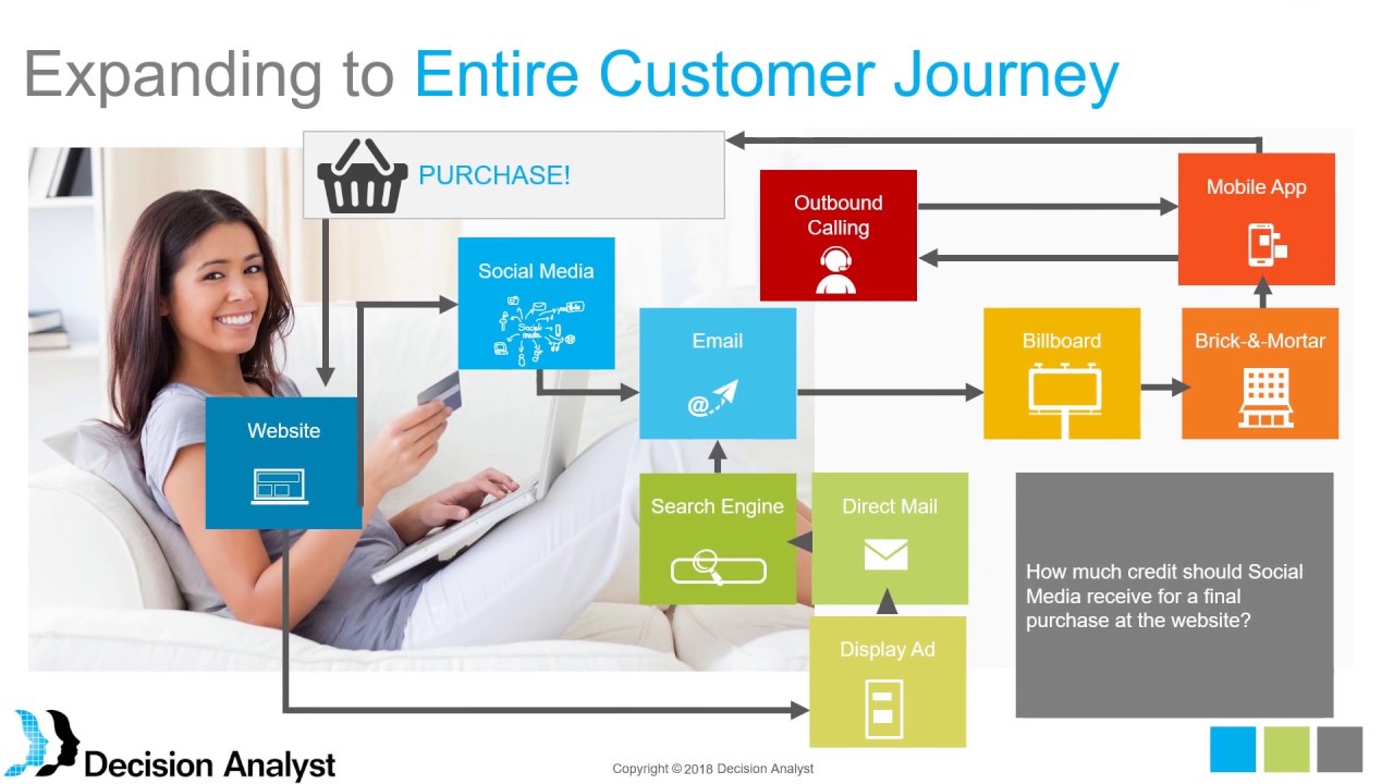 Attribution Modeling and Multi-Channel Marketing - YouTube
