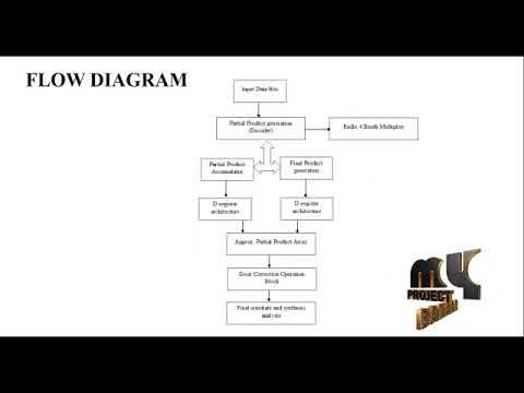 VLSI-Architecture for delay efficient 8-bit Multiplier-MyProjectBazaar - YouTube