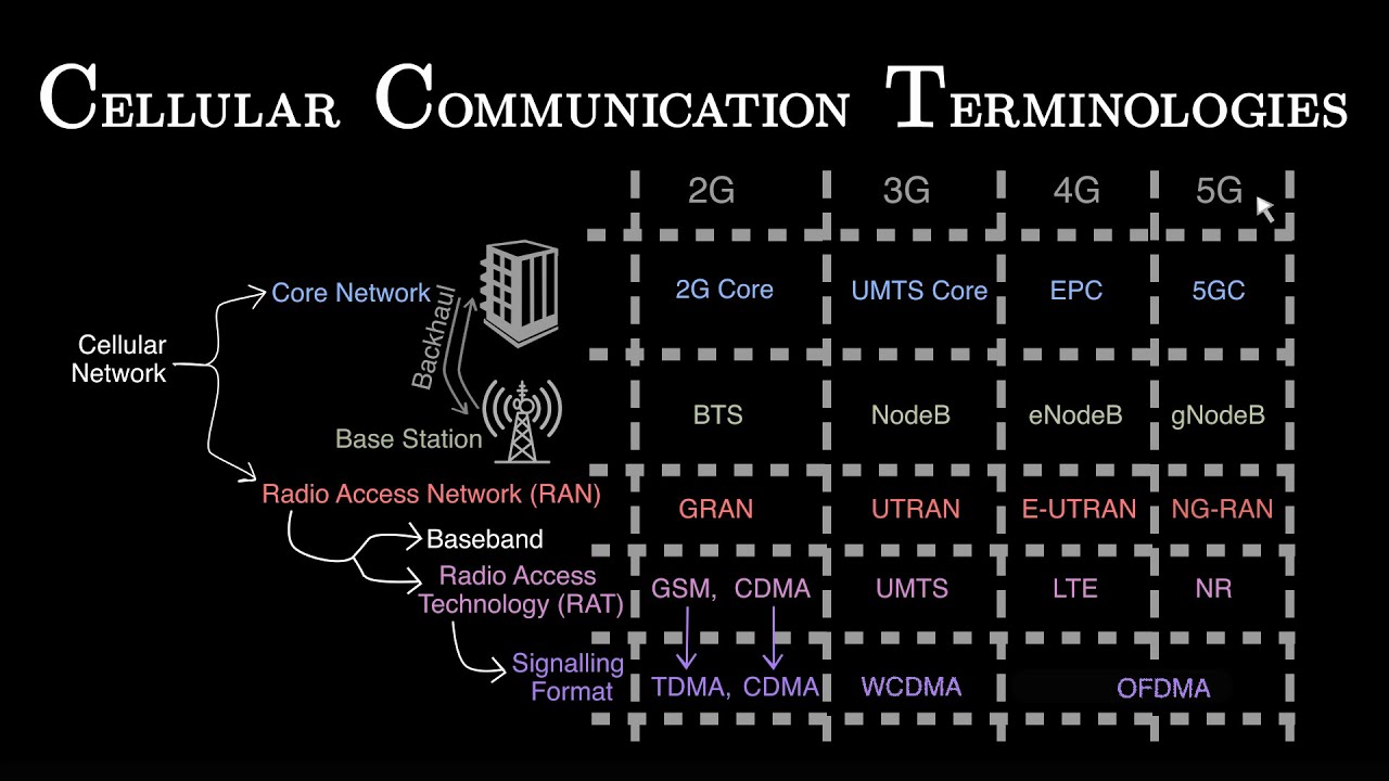 Cellular Communication Terminologies - YouTube