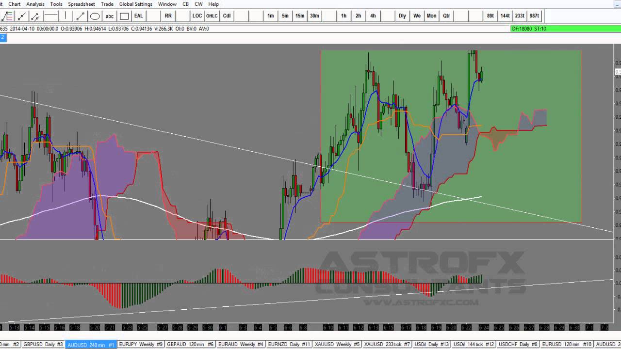 FOREX - Astrofx #Technicaltuesdays VOL3. 24/06/2014 - YouTube