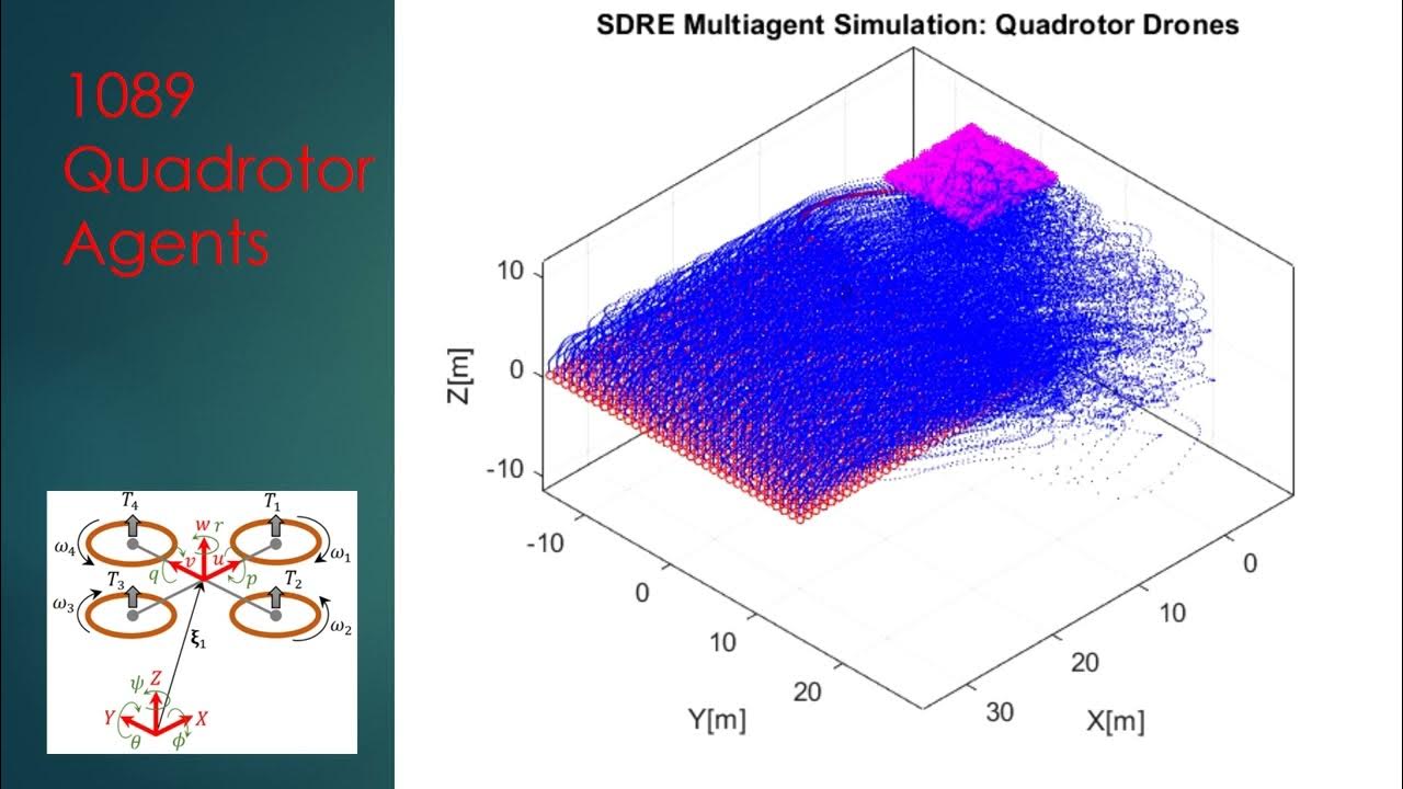 Formation of Multi‐Agent Nonlinear Systems using SDRE Control - YouTube