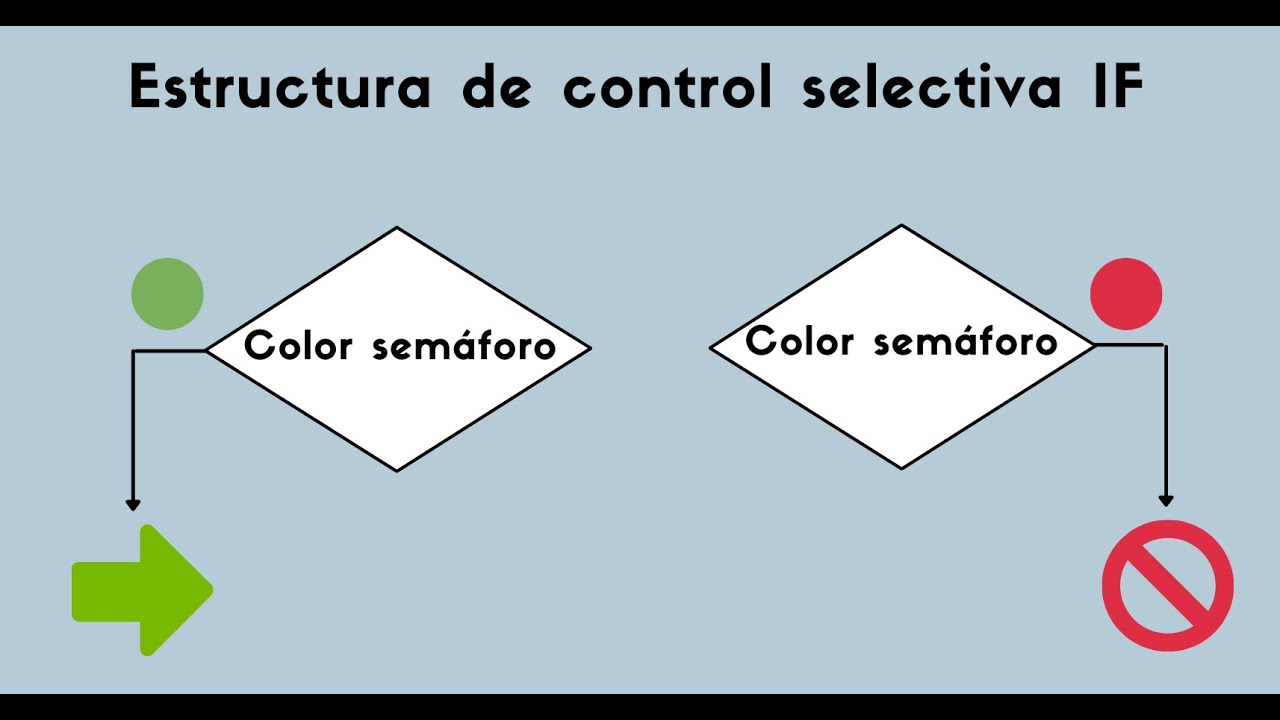 #15 IF - Estructura de control selectiva – Programación en C - YouTube