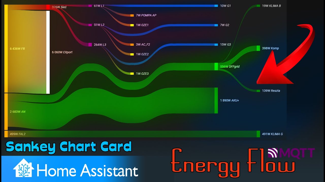 Home Assistant ️ - Wizualizacje - Jak uporządkować encje Sunkey Chart ...