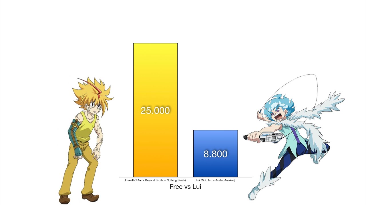 Free vs Lui Power Levels - Beyblade Burst/Evolution/Turbo/Surge ...